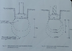 What is Bulb Pressure? - Civil Engineer's Info