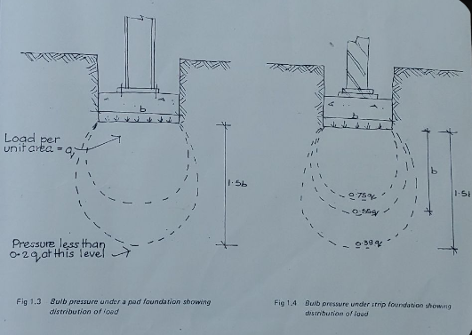 What is Bulb Pressure? - Civil Engineer's Info